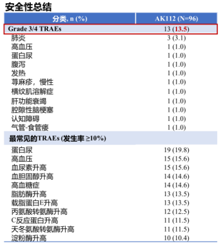 “一药双靶”AK112治疗晚期肺癌研究结果公布